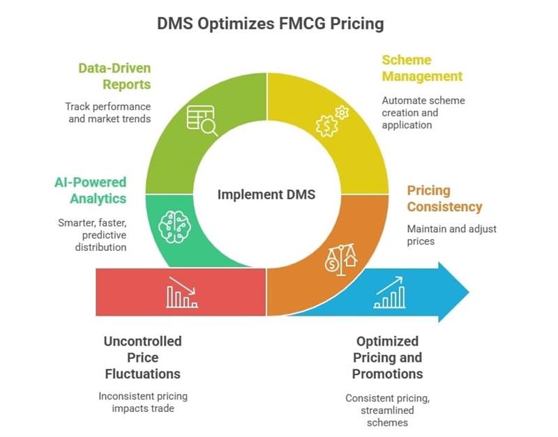 Top FMCG & CPG Distribution Challenges And Solutions | Heera Software