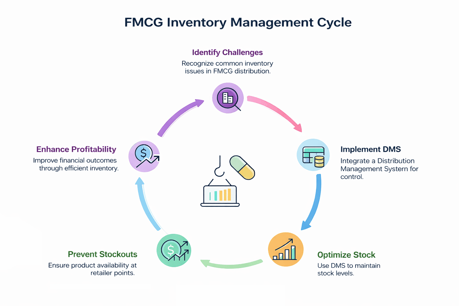 Top FMCG & CPG Distribution Challenges And Solutions | Heera Software